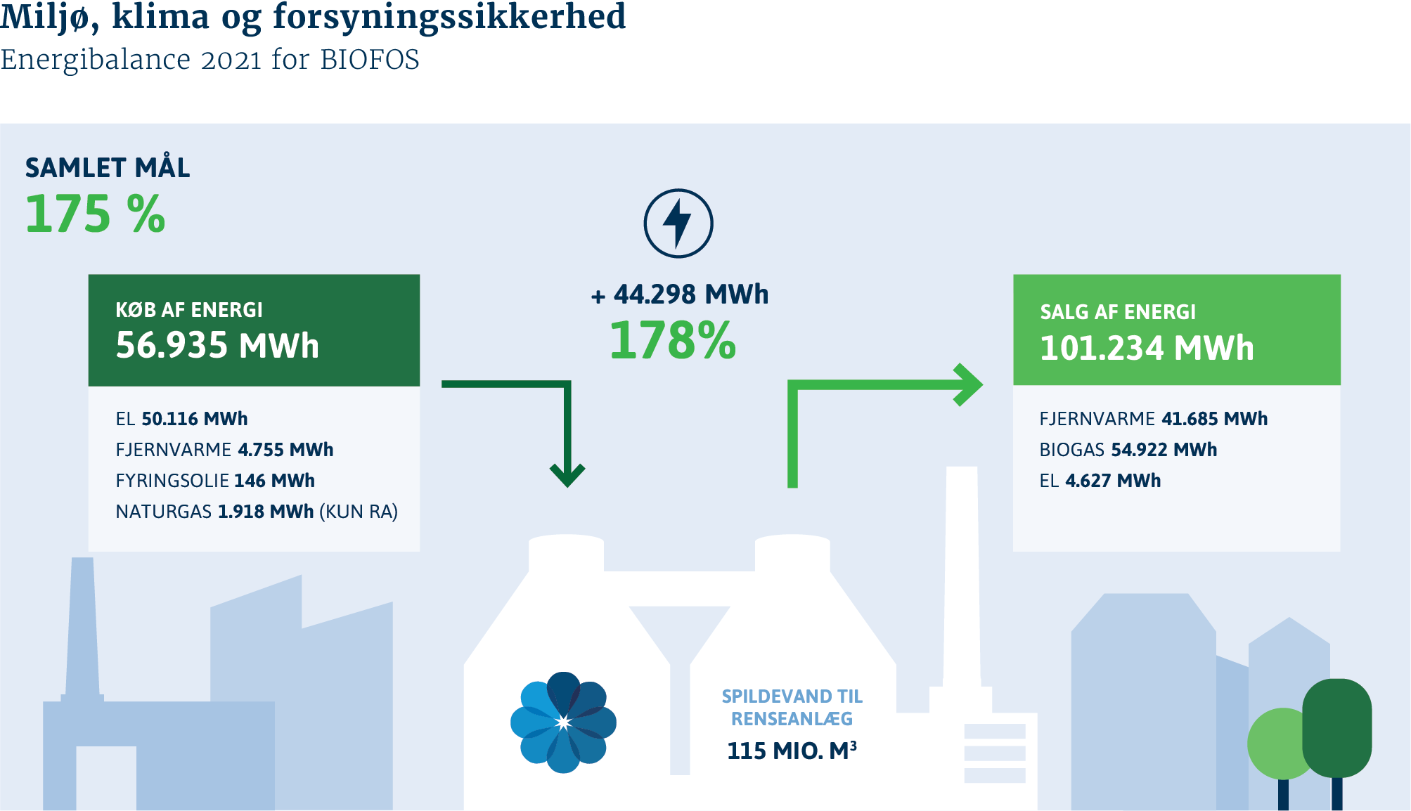 Spildevandsrensning i BIOFOS – KloakLab